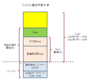 TLAC債についての分かりやすくて詳しい説明 - ファイナンシャルスター
