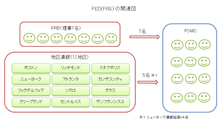 「FRB」「FOMC」「FED（FRS）」「FFレート」とは？【米国中央銀行の仕組み】 - ファイナンシャルスター
