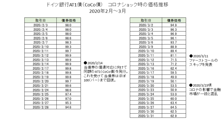 2度もコールスキップしたドイツ銀行の事例でAT1債（CoCo債）の理解を深める - ファイナンシャルスター